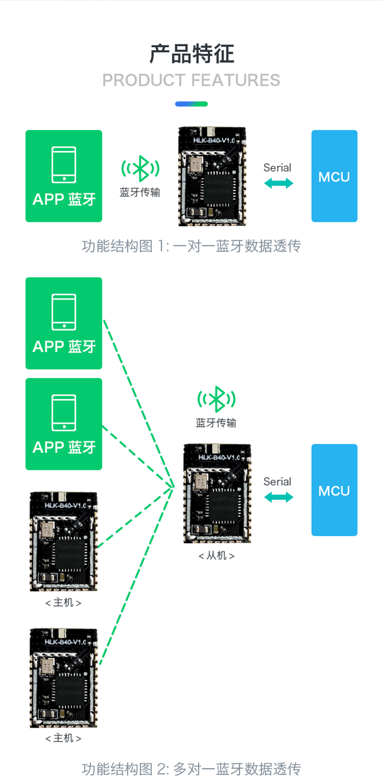 海凌科商城 - 海凌科蓝牙模块BLE蓝牙5.1模块B40 无线蓝牙串口透传 主从机一体 低功耗蓝牙模块采购_价格_数据手册