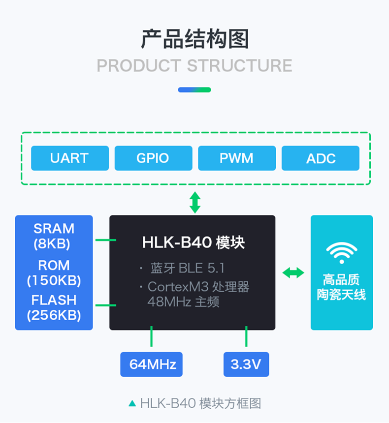 海凌科商城 - 海凌科蓝牙模块BLE蓝牙5.1模块B40 无线蓝牙串口透传 主从机一体 低功耗蓝牙模块采购_价格_数据手册